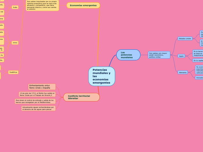 Potencias Mundiales Y Las Economías Emerge Mind Map